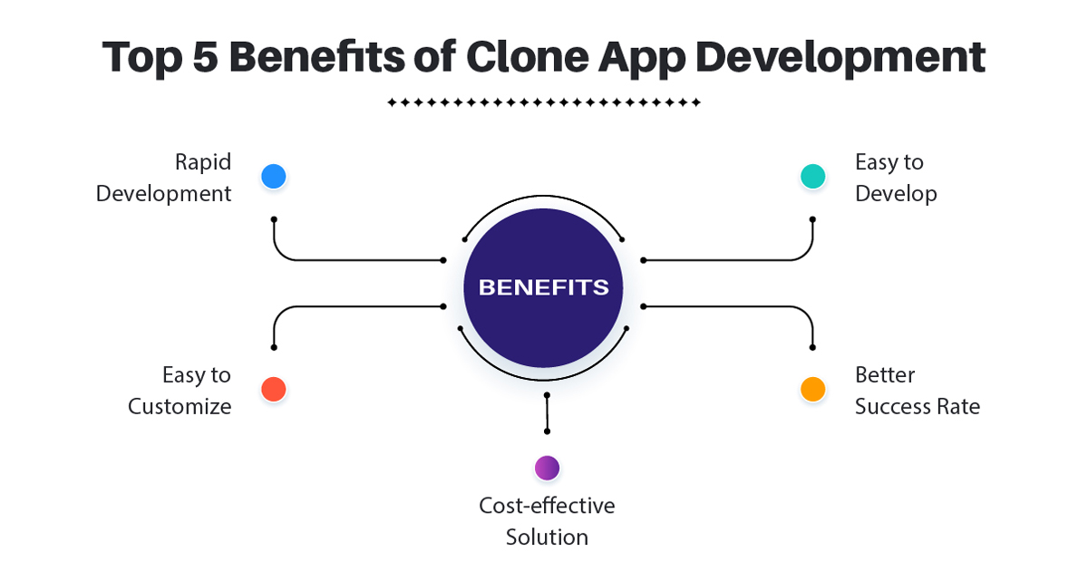 Top 10 Clone App Development Ideas for Your Business Top 10 Clone App Development Ideas for Your Business